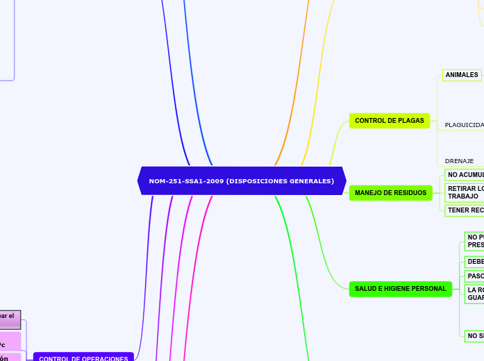 NOM-251-SSA1-2009 (DISPOSICIONES GENERALES...- Mind Map